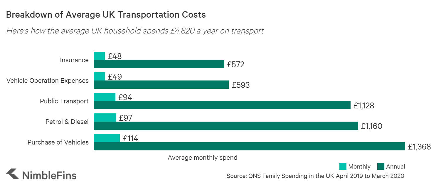 Average UK Household Budget 2021 | NimbleFins