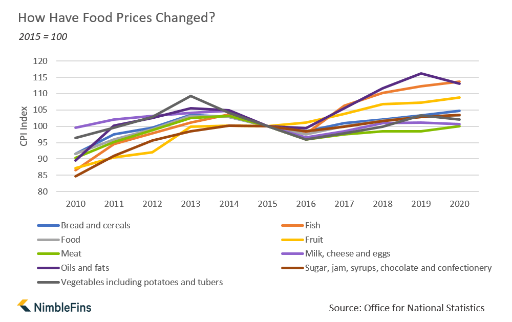 UK Food Prices 2020 NimbleFins