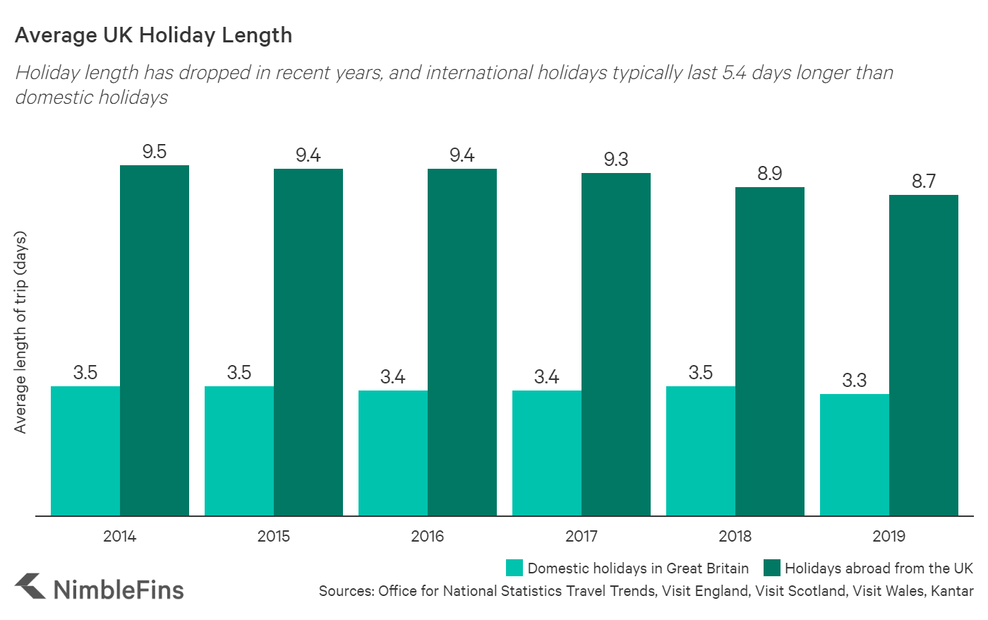 Domestic and International Holiday Statistics UK | NimbleFins