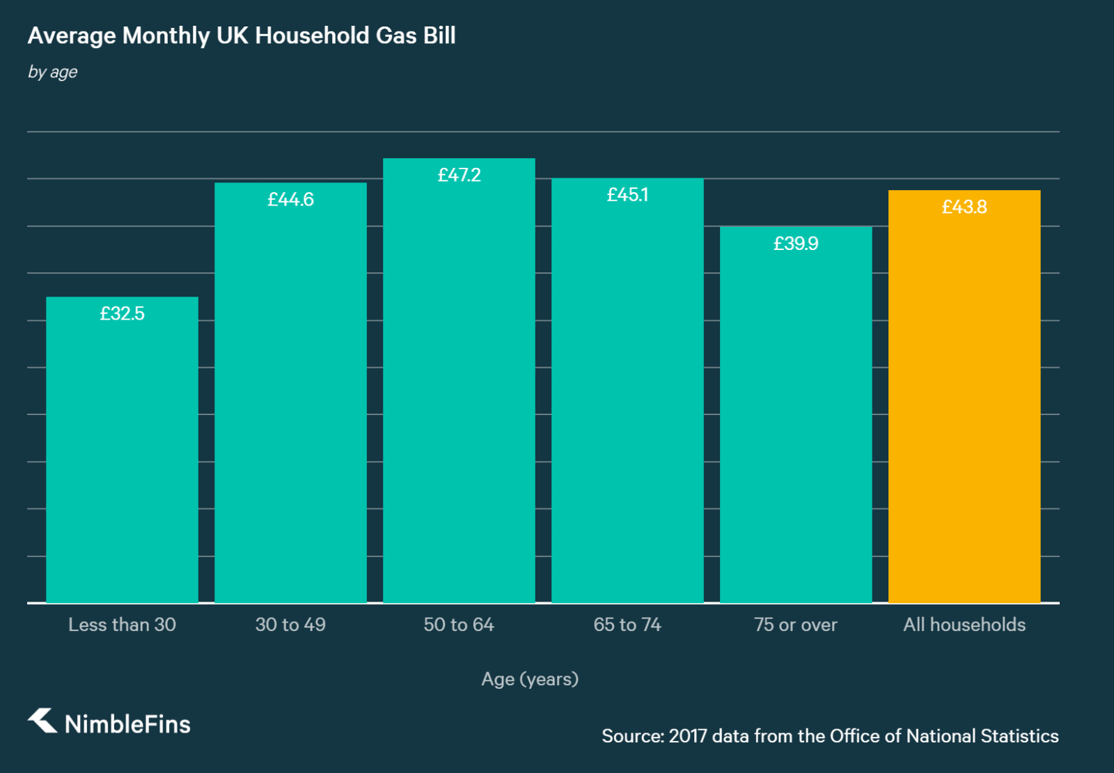 Average Gas And Electricity Bill Per UK Household NimbleFins