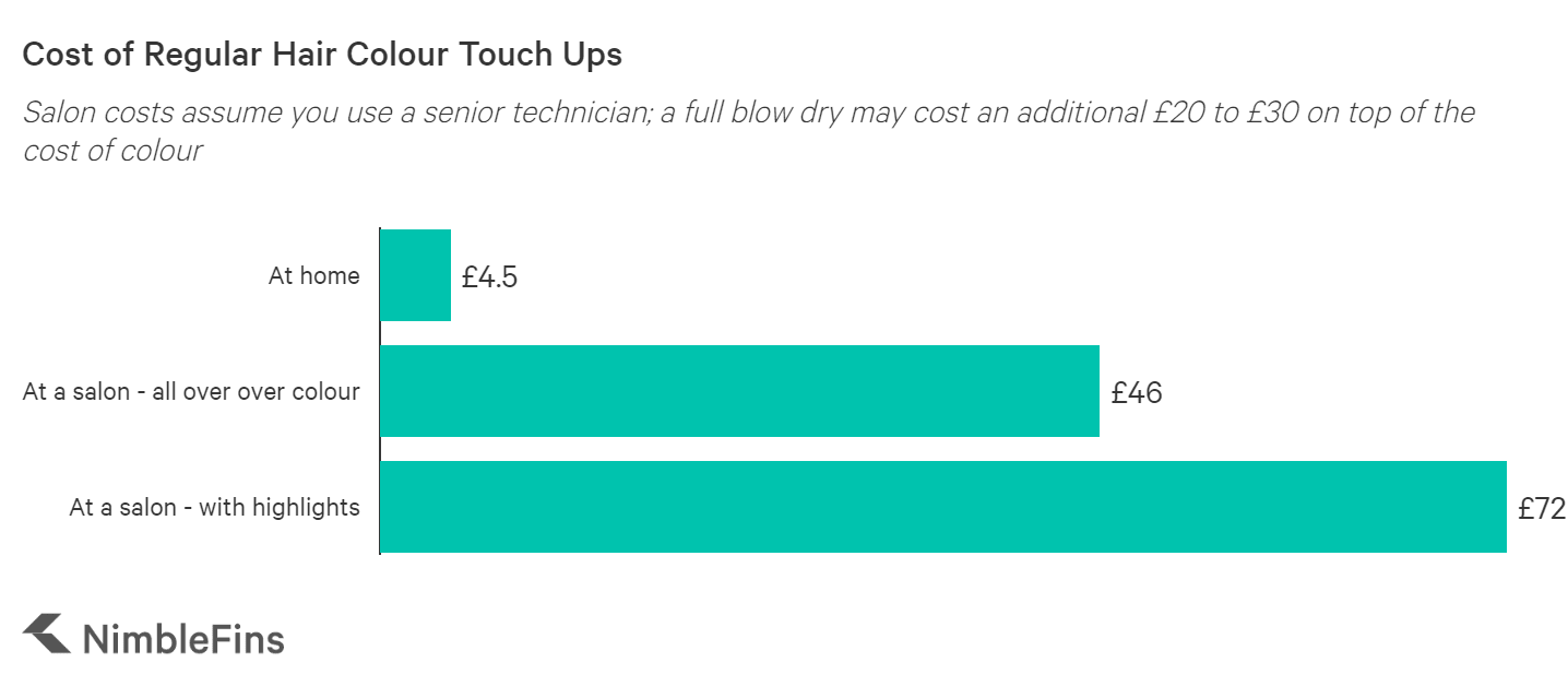Average Cost of Hair Colour | NimbleFins