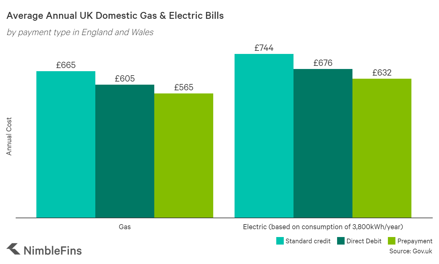 4 Tips to Save Money on Your Energy Bills (even if you don't switch ...