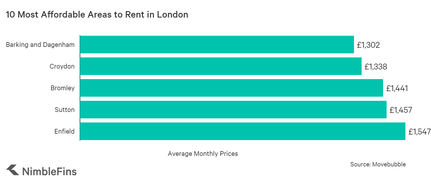 The most 5 affordable neighbourhoods in London for renters | NimbleFins