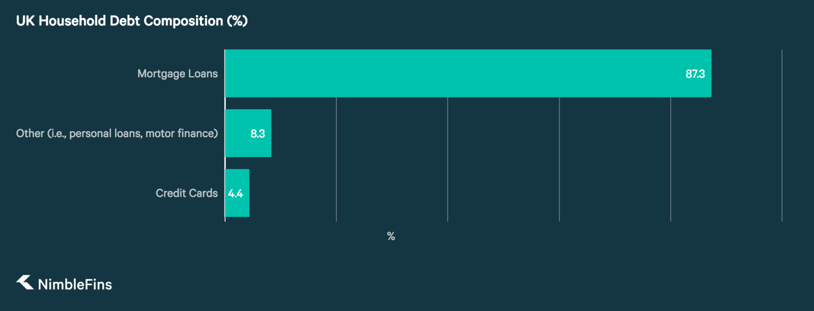Average Household Debt in the UK | NimbleFins