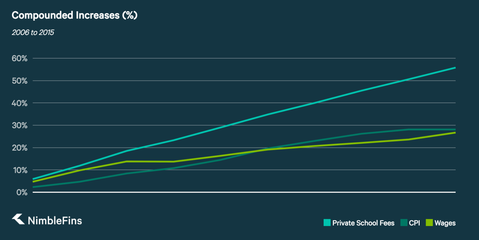 Private School Fees Increased Twice as Fast as CPI and Wages over Ten ...