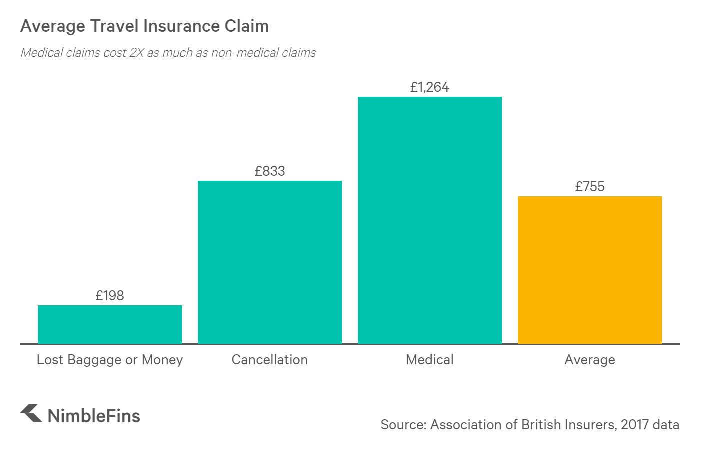 How Big is the Average Travel Insurance Claim? | NimbleFins