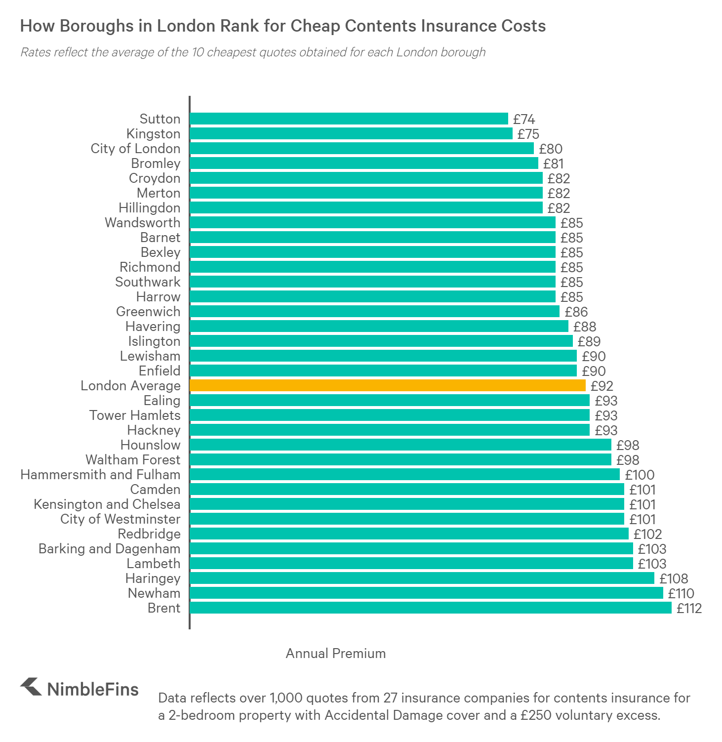 Who has Cheap Contents Insurance for Renters in London, and elsewhere ...