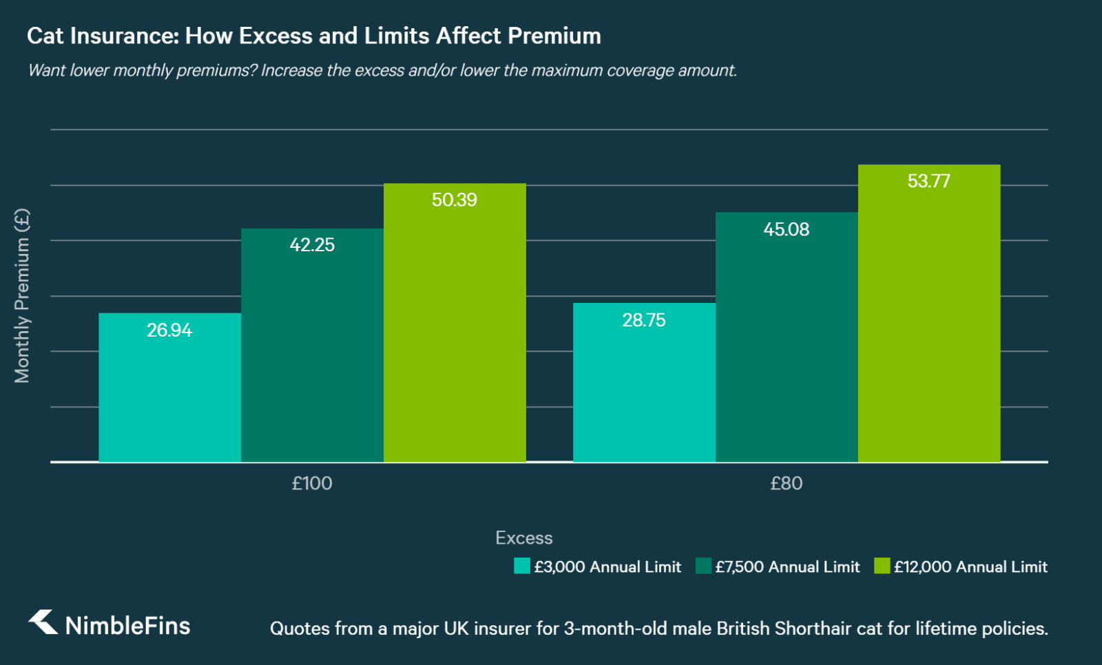 What You Need to Know: Cat Insurance | NimbleFins