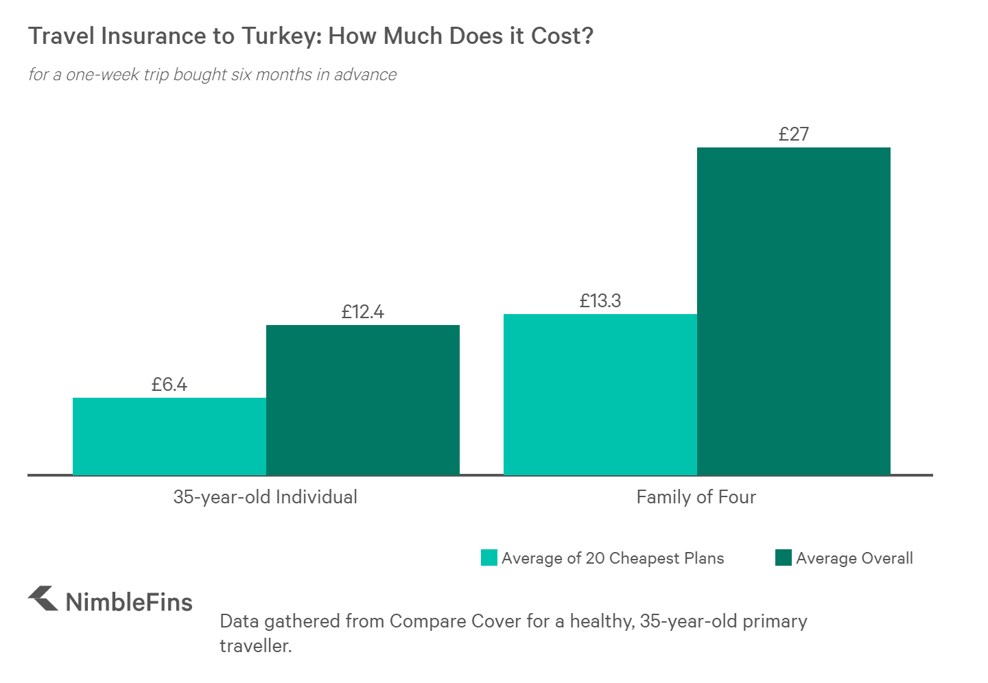 Cheap Travel Insurance Companies for Trips to Turkey | NimbleFins