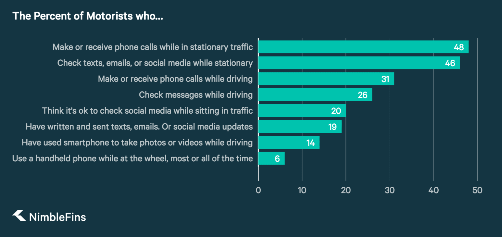 Use your Mobile Phone while Driving? That'll be 6 points and a £200 ...