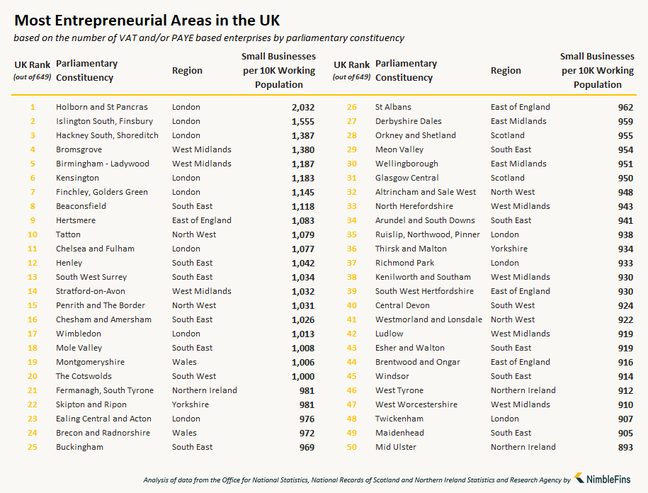 Which Areas of the UK are the Most Entrepreneurial (and Most Successful ...