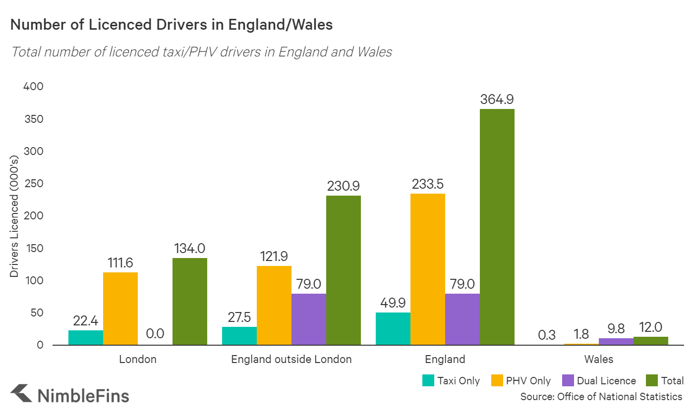 Taxi Statistics UK | NimbleFins