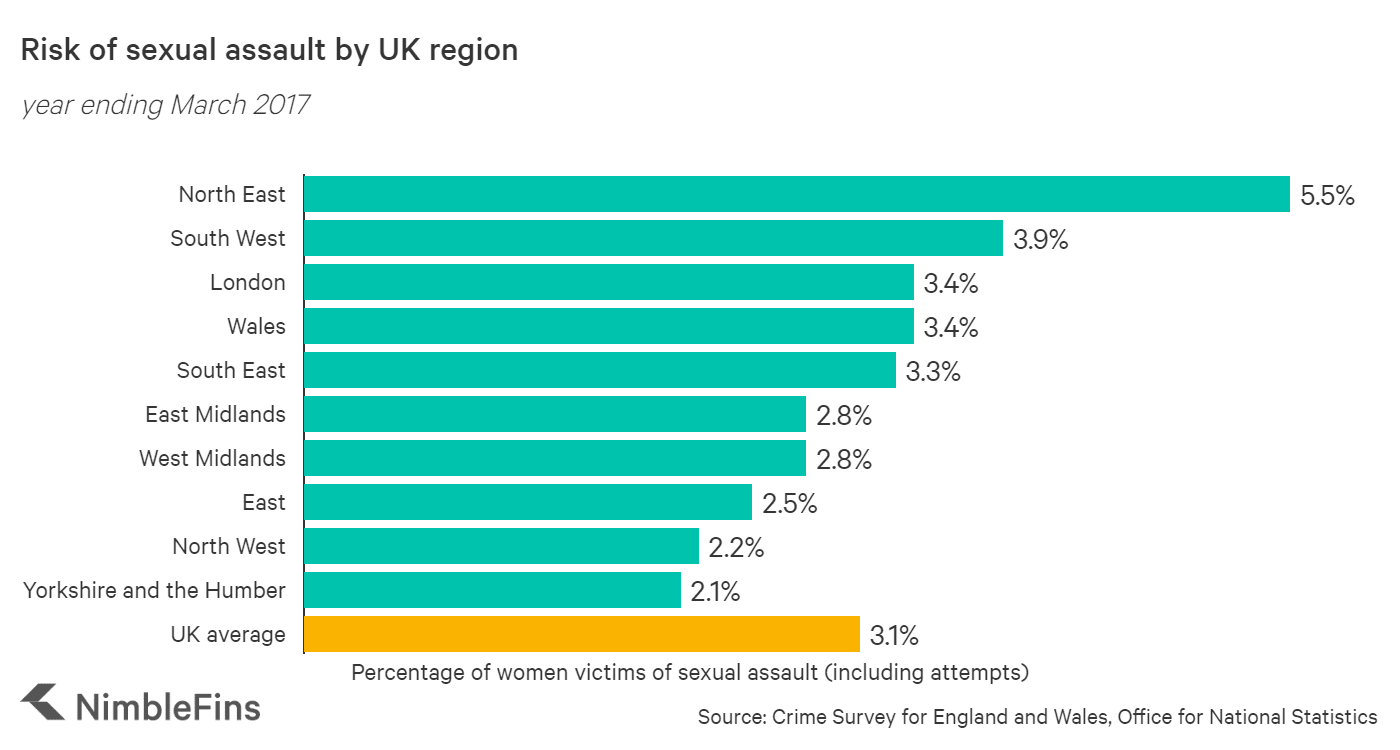 Violence Against Women Statistics UK | NimbleFins