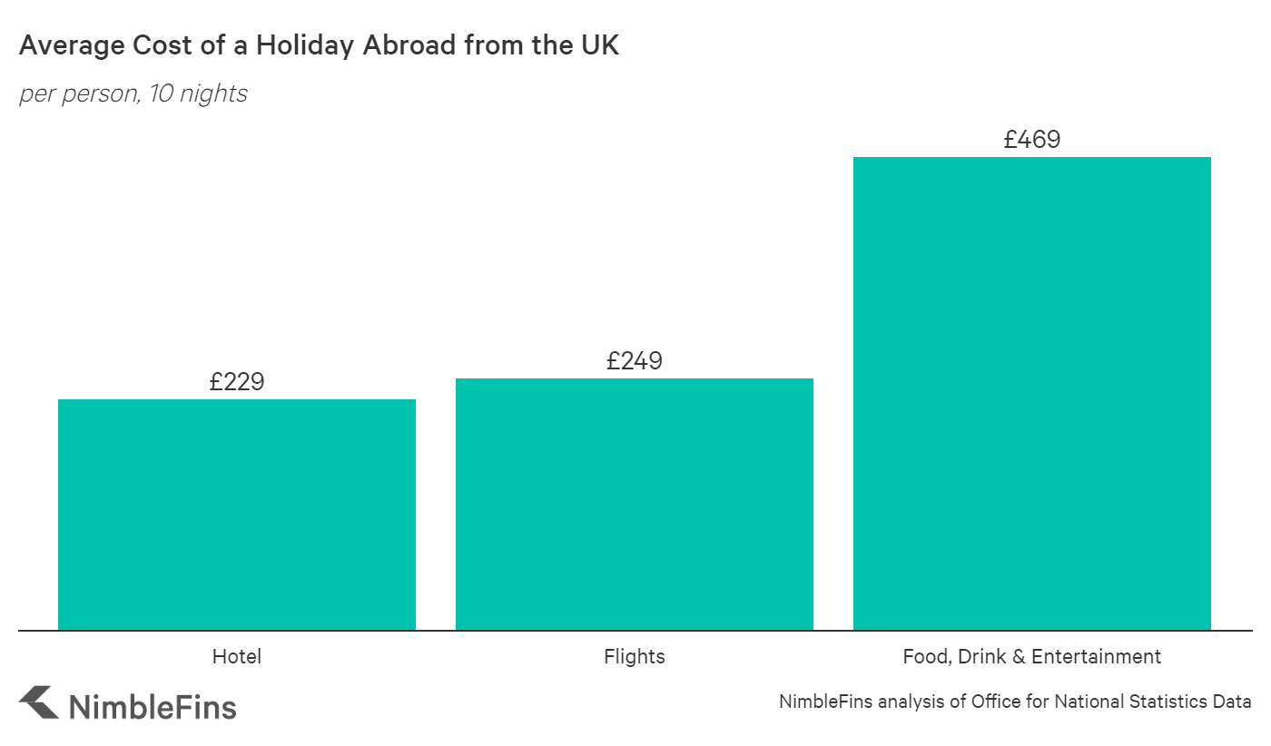 Average Cost of a Holiday Abroad 2020 | NimbleFins