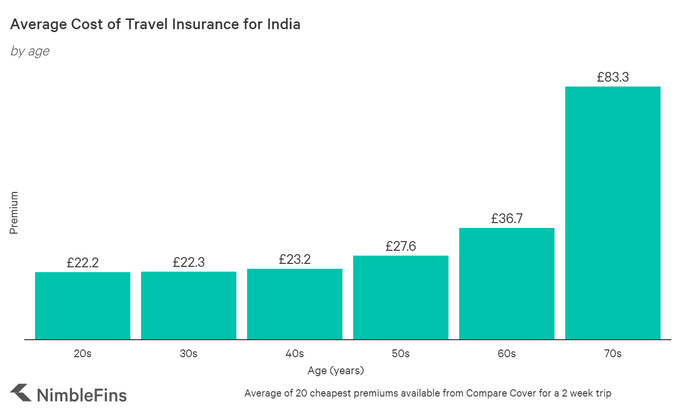 How Much is Travel Insurance to India 2020? | NimbleFins
