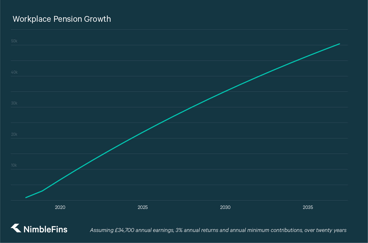 Workplace Pensions: What do you Give Up if you Opt Out? | NimbleFins