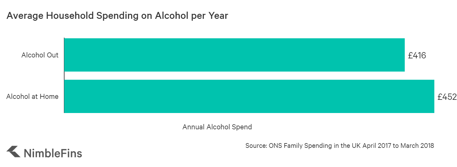 Average Alcohol Spending in the UK | NimbleFins