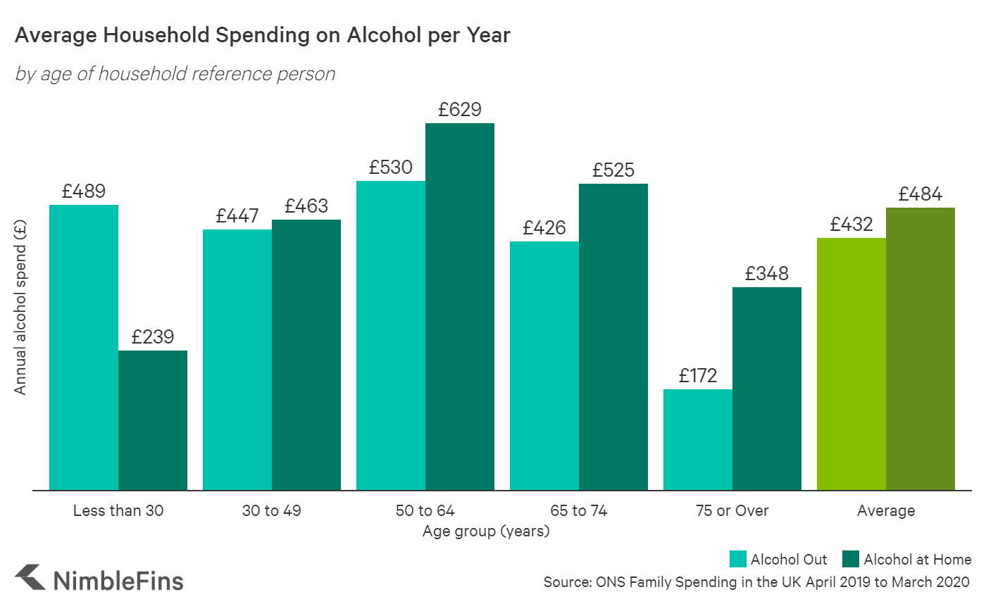 Average Alcohol Spending in the UK | NimbleFins
