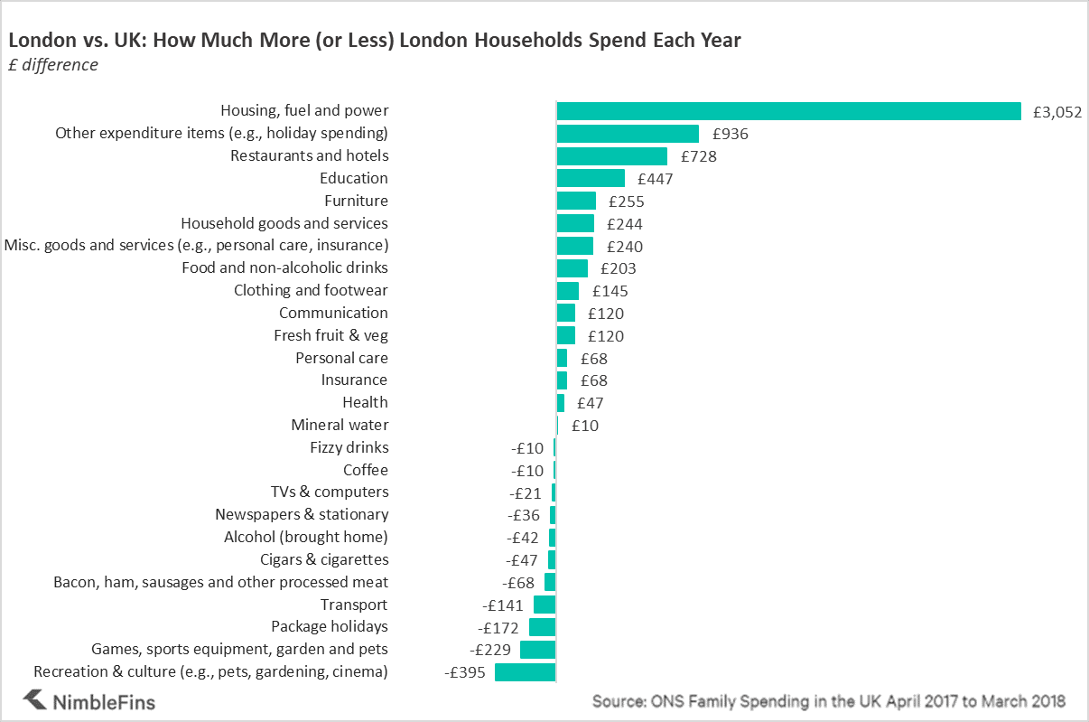 Living in London: How Much Do Households Actually Spend? | NimbleFins