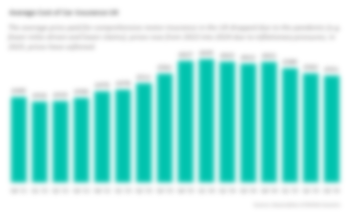 Average Cost of Car Insurance UK (2026) | NimbleFins