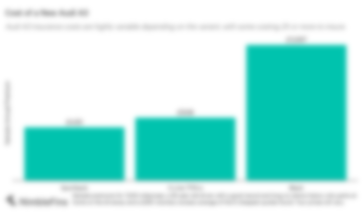 How much is a Audi A3? Full costs revealed. | NimbleFins