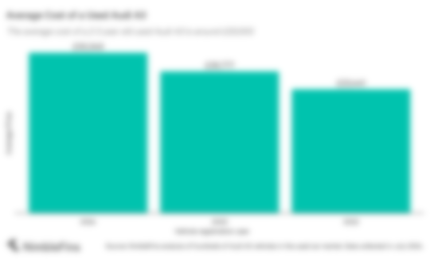 How much is a Audi A3? Full costs revealed. | NimbleFins