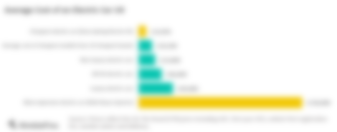 Average Cost of an Electric Car UK 2025 | NimbleFins