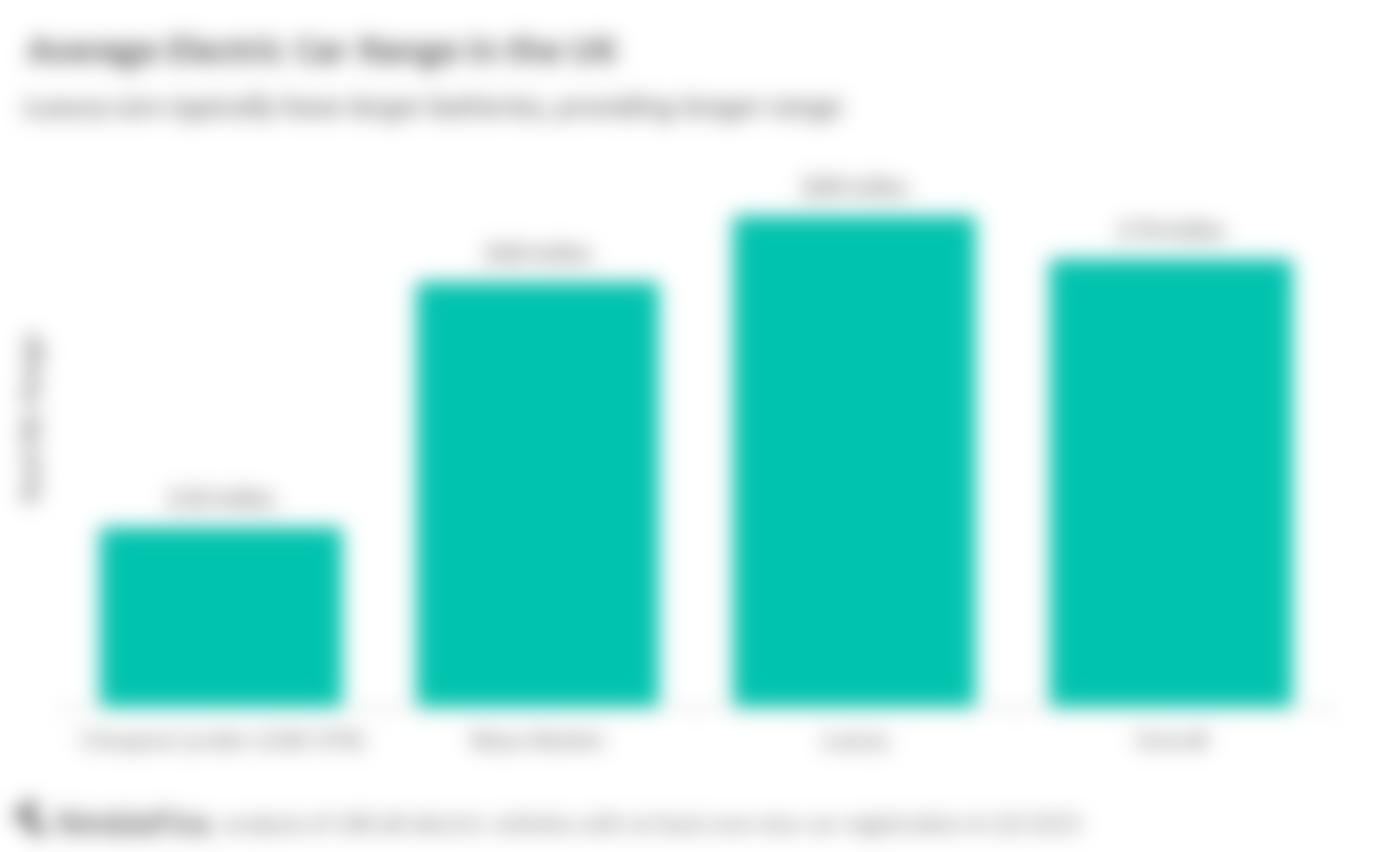 Average Electric Car Range in the UK 2026 | NimbleFins