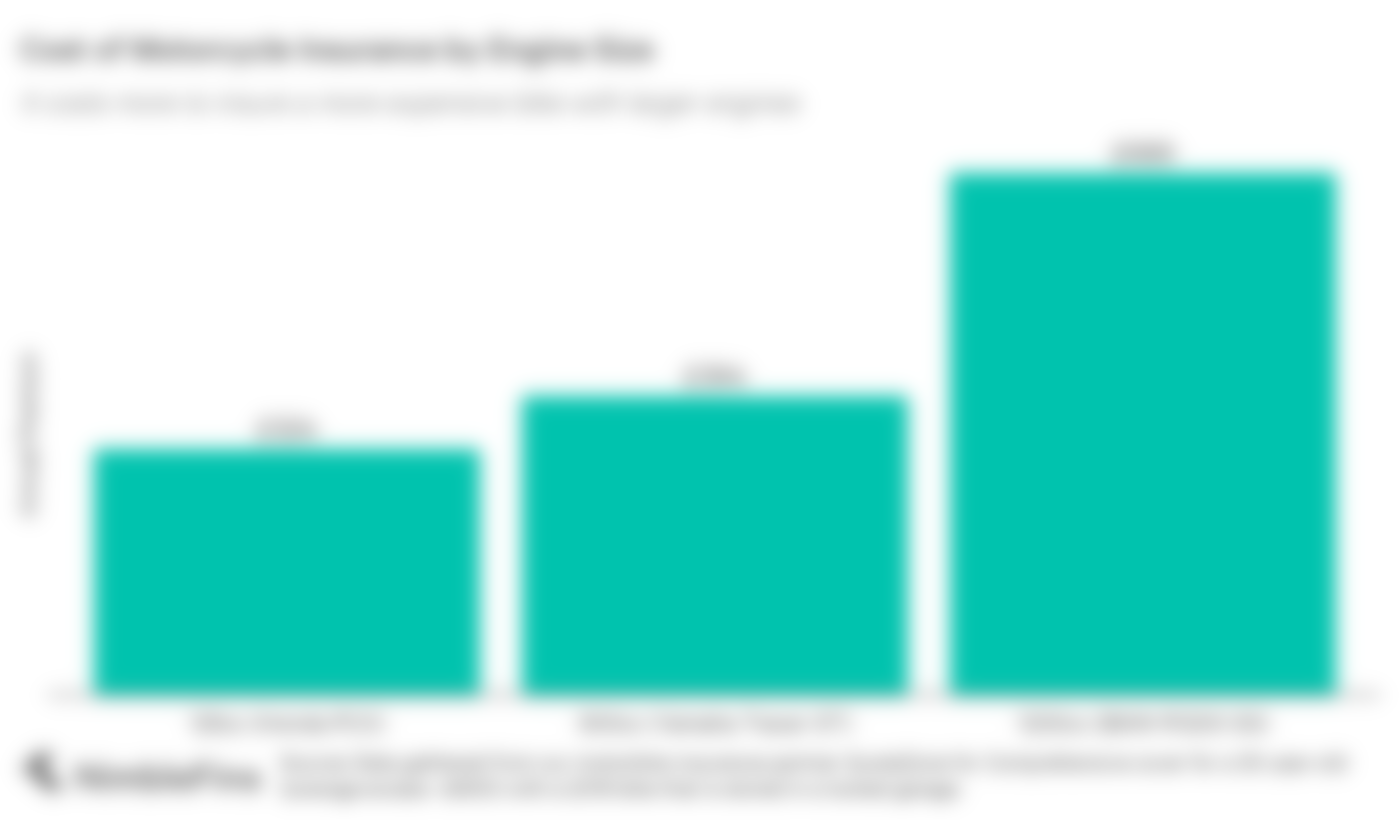 Average Cost of Motorcycle Insurance UK 2024 | NimbleFins