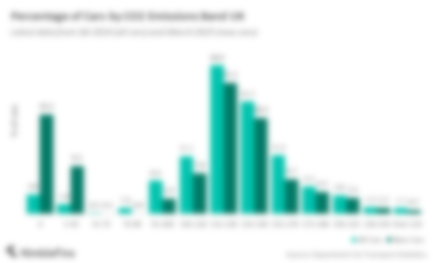 Average CO2 Emissions per Car in the UK | NimbleFins