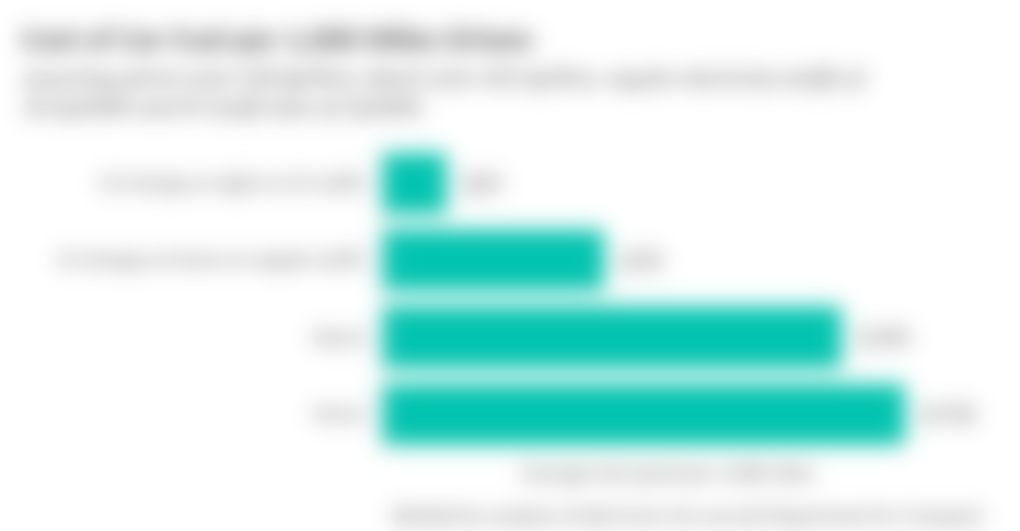 Average Cost of Petrol for a Car 2025 | NimbleFins