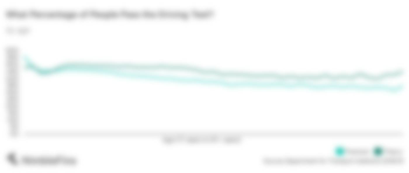 Average Driving Test Pass Rates | NimbleFins