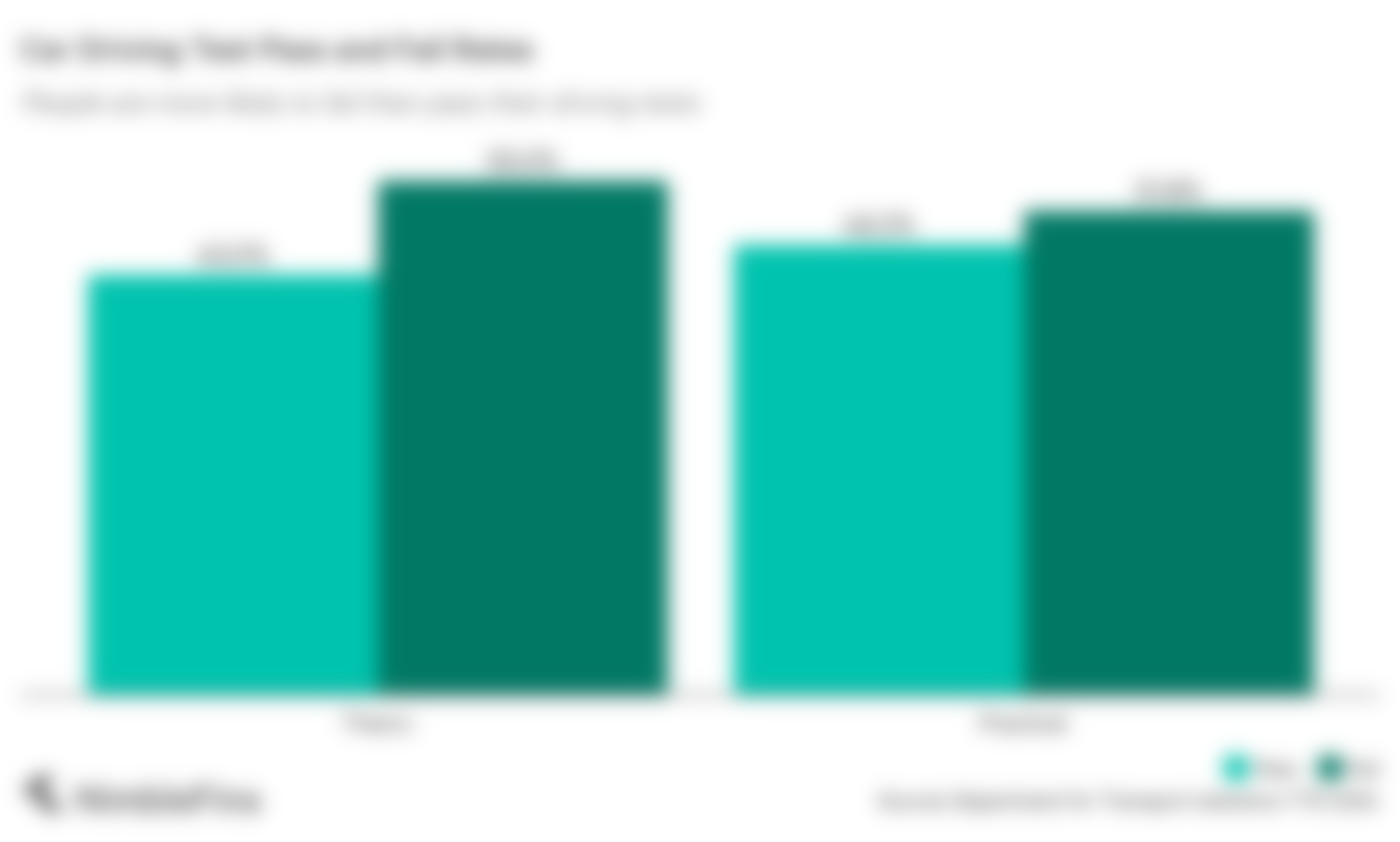 Average Driving Test Pass Rates | NimbleFins