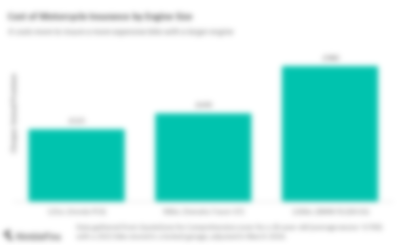 Average Cost of Motorcycle Insurance UK 2026 | NimbleFins