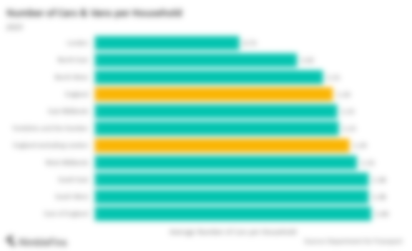 Number of Cars in the UK 2026 | NimbleFins