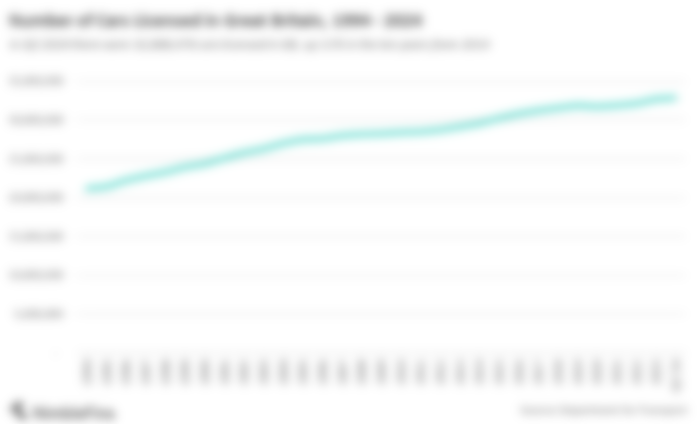 Number of Cars in the UK 2026 | NimbleFins