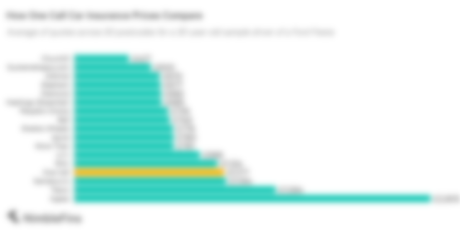 One Call Insurance Review: The Right Price for Car Insurance? | NimbleFins