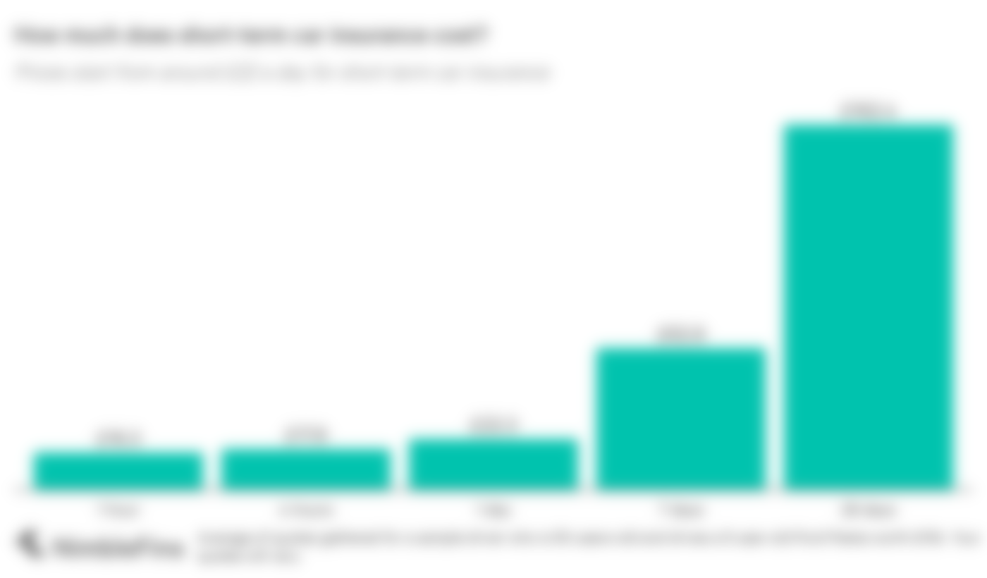 Temporary Car Insurance | NimbleFins