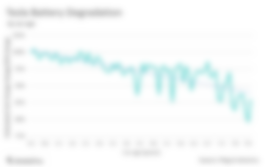 A Study on Real-Life Tesla Battery Deterioration | NimbleFins