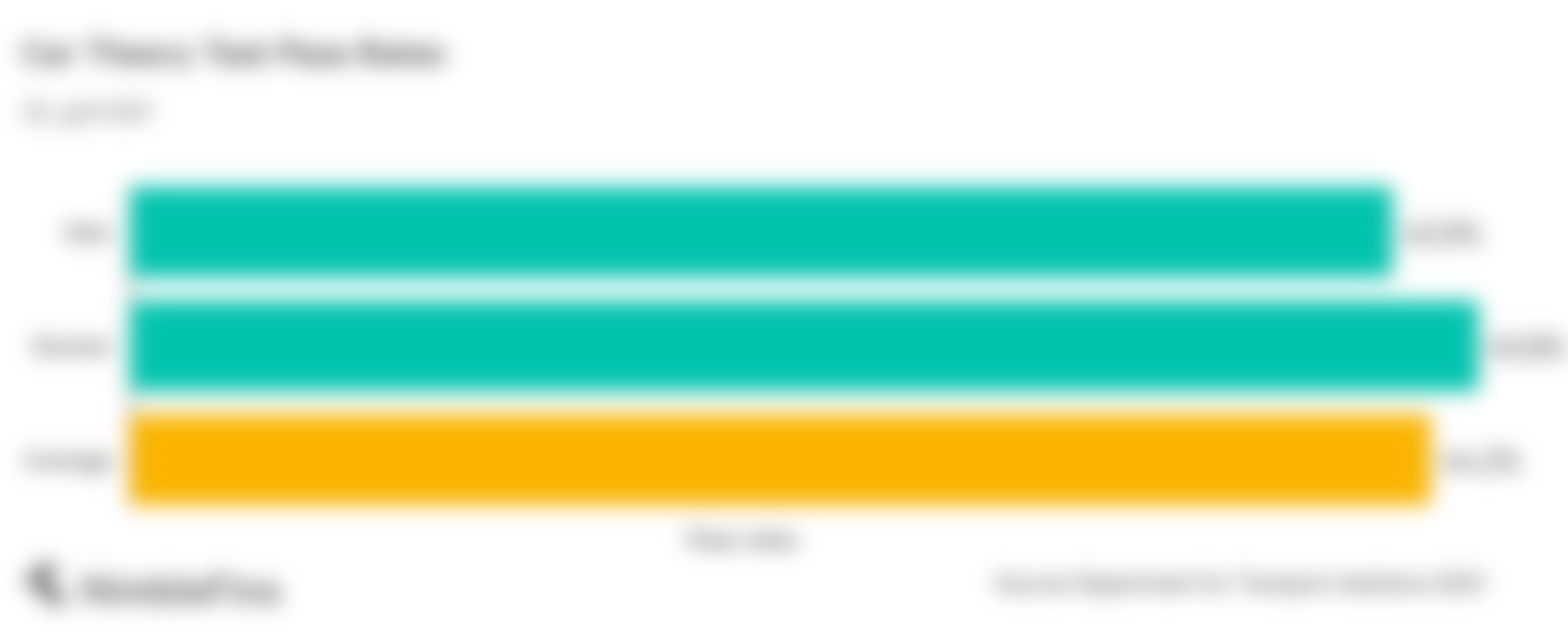 Average Driving Test Pass Rates | NimbleFins
