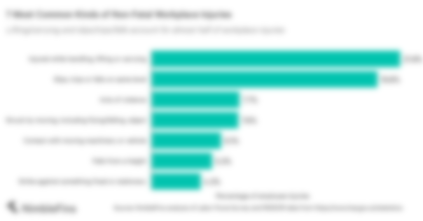 Workplace Injury Statistics UK 2024 | NimbleFins