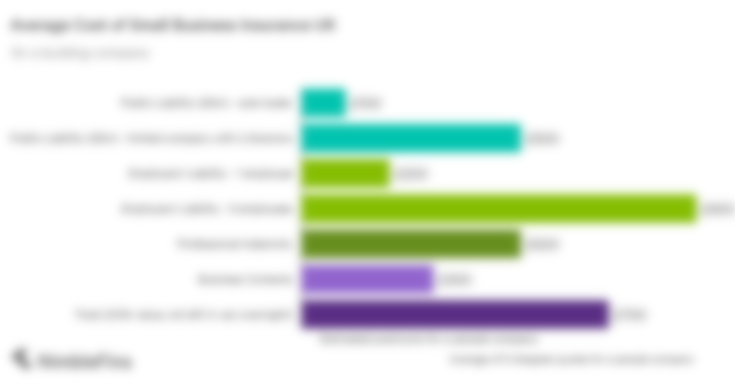 Small Business Insurance UK | Quotes, Costs, Requirements | NimbleFins