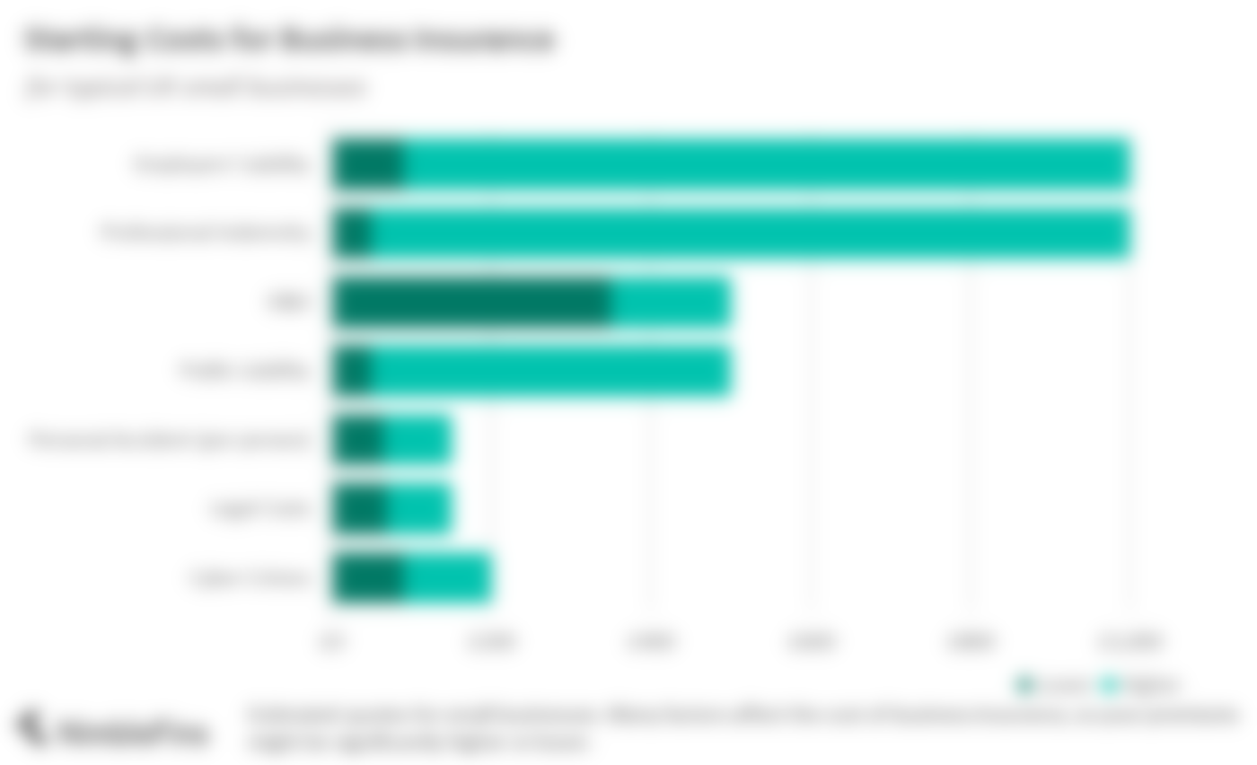 How Much is Business Insurance in 2026? | NimbleFins