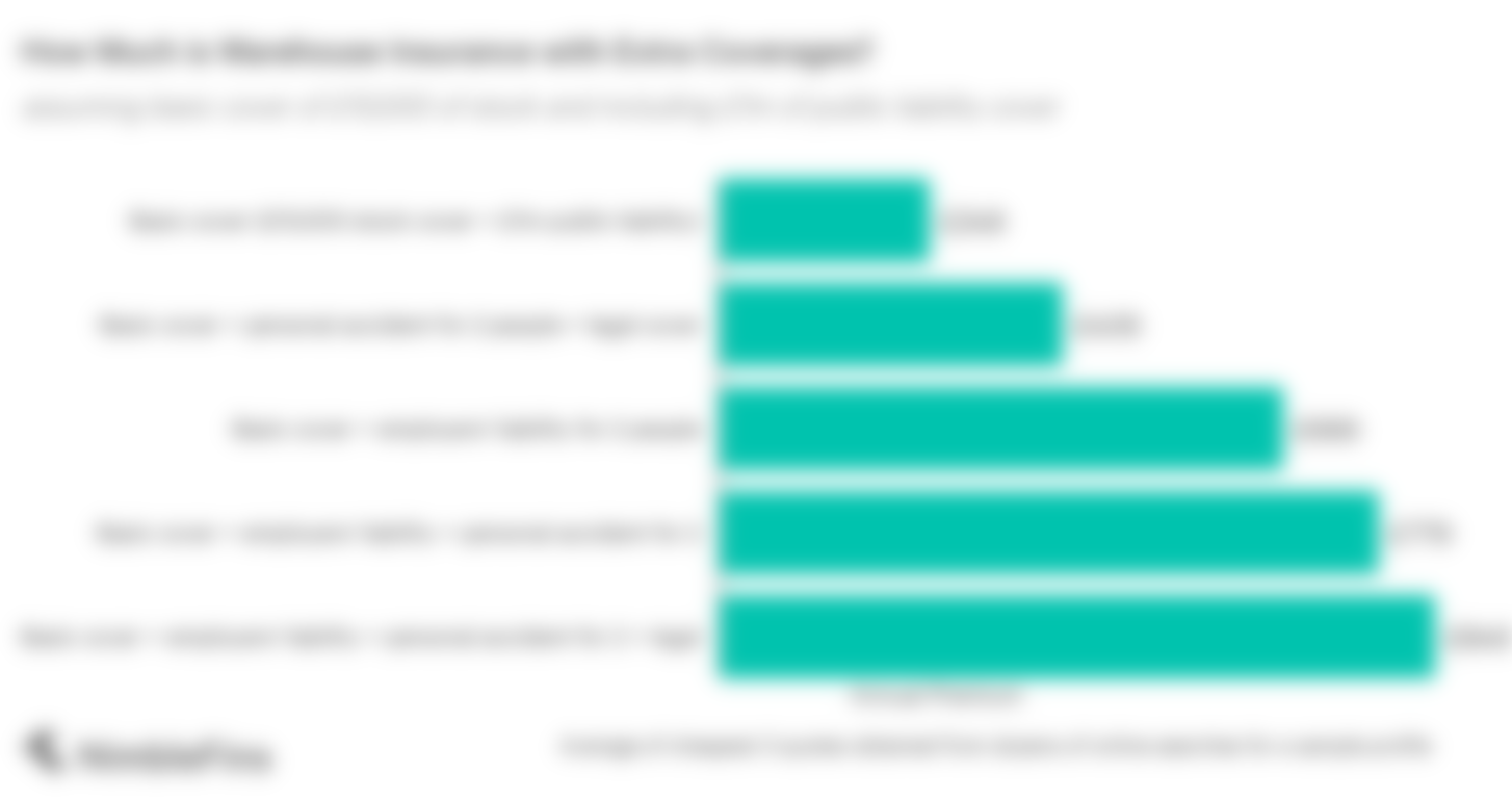 Average Cost of Warehouse Insurance (2023) | NimbleFins
