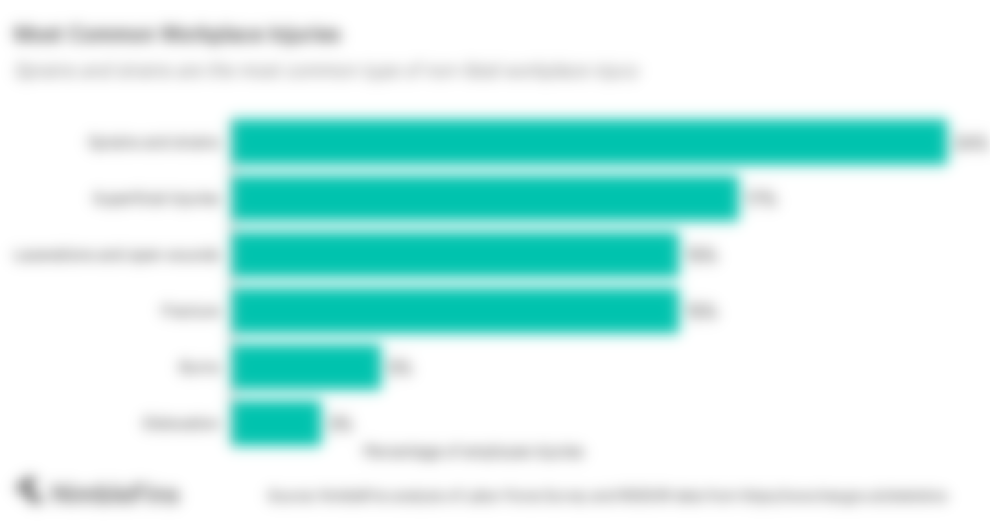 Workplace Injury Statistics UK 2024 | NimbleFins