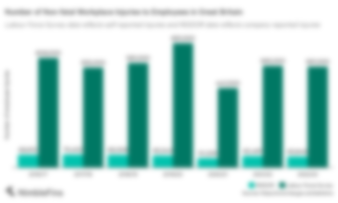 Workplace Injury Statistics UK 2024 | NimbleFins