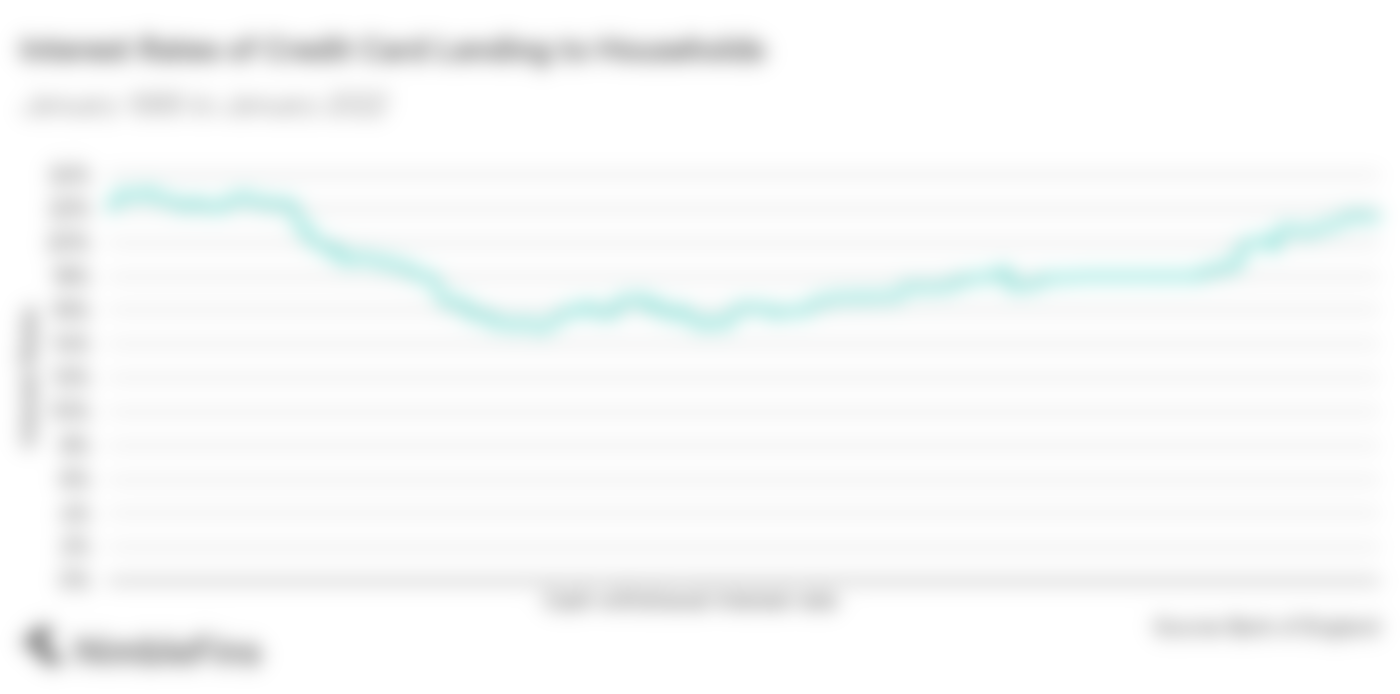 Average Credit Card Interest Rate (APR) | NimbleFins