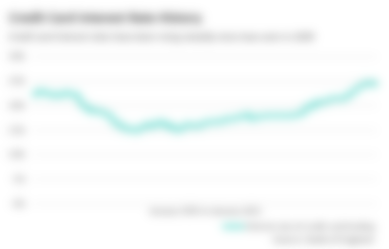 Average Credit Card Interest Rate (APR) 2025 | NimbleFins