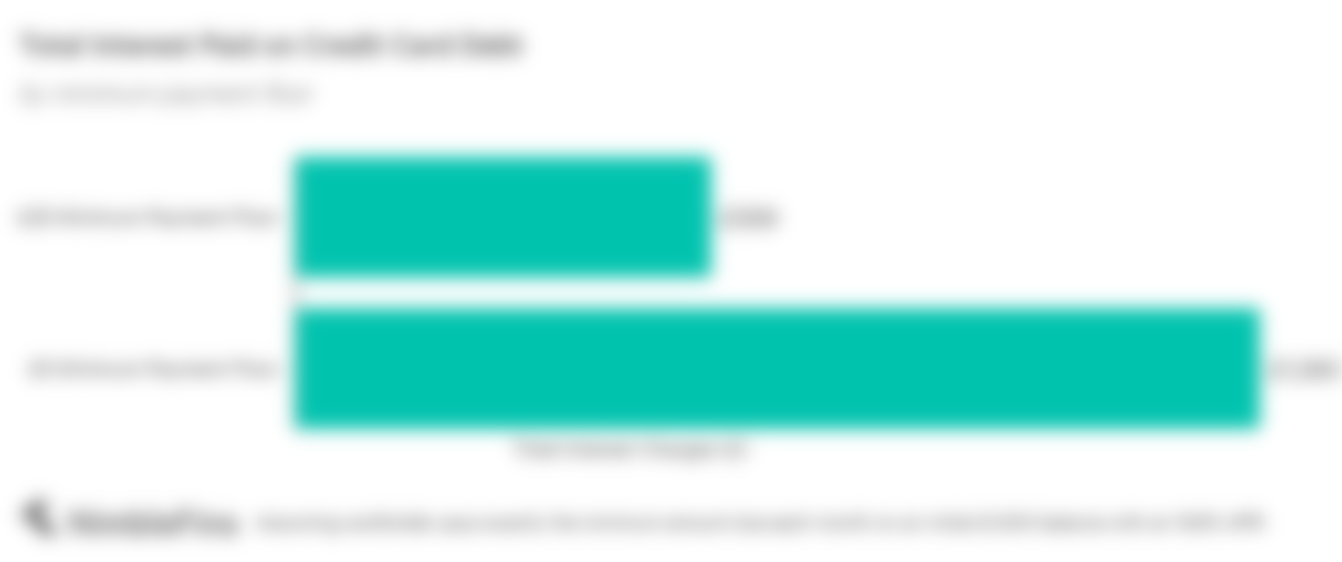 Here's How the Minimum Payment Floor on Your Credit Card Could Cost You ...