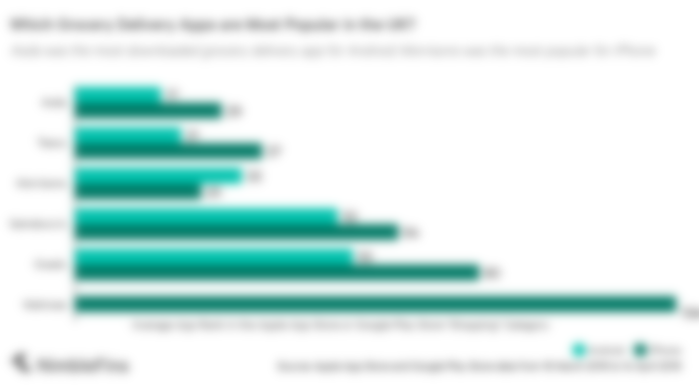 Which Online Grocery Delivery Apps are Most Popular? | NimbleFins